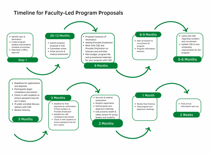 CGE - Global Immersions - Program Planning Timelines | myUSF